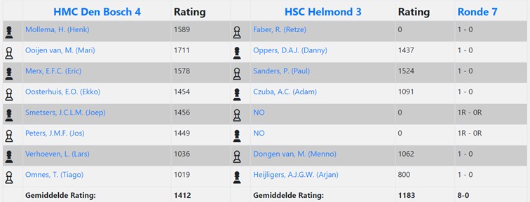 HMC 4 haalt uit | Schaakvereniging HMC Den Bosch